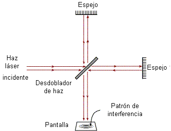 1r ciclo Interferómetro de Michelson
