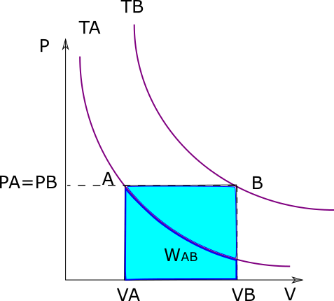 Proceso Isobárico - La web de Física